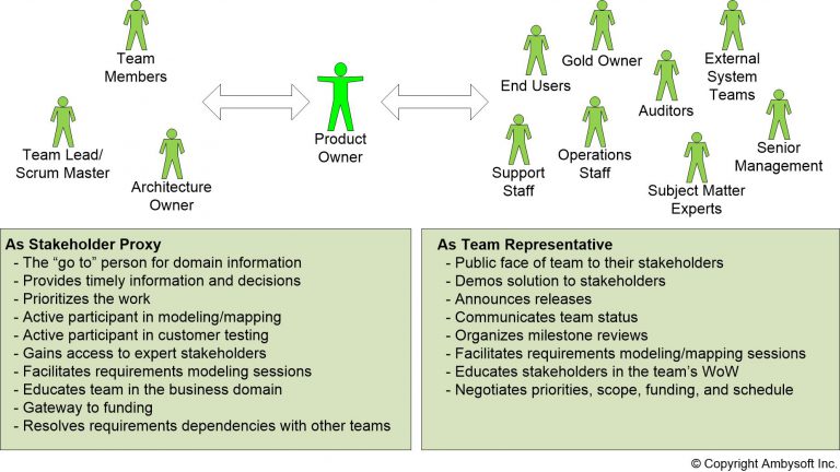 The Product Owner Role: A Stakeholder Proxy for Agile Teams